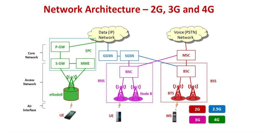 Solved Network Architecture −2G,3G and 4G | Chegg.com
