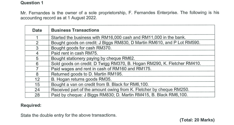 Solved Mr. Fernandes is the owner of a sole proprietorship, | Chegg.com