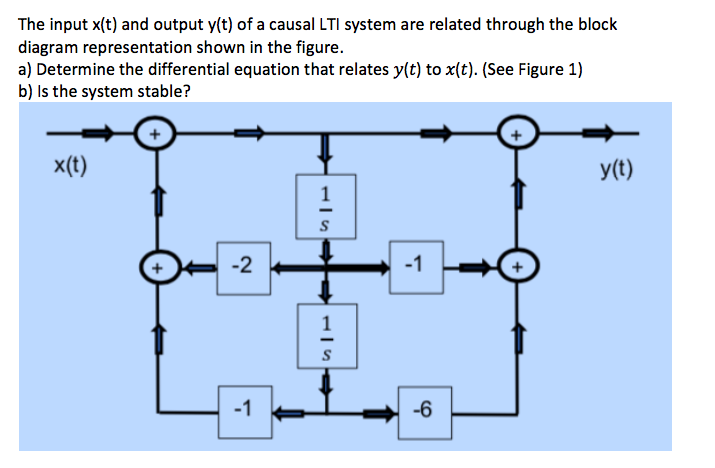 Solved The input x(t) and output y(t) of a causal LTI system | Chegg.com