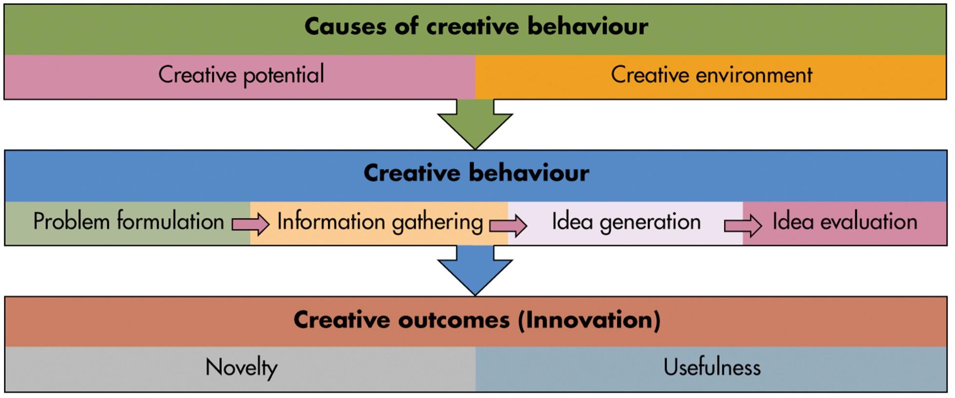 Solved Causes of creative behaviour Creative potential | Chegg.com
