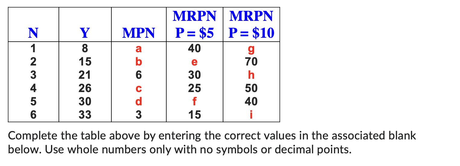 Solved Complete the table above by entering the correct | Chegg.com