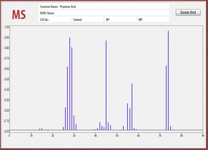 Solved Spectral Analysis interpretation of Propionic Acid | Chegg.com