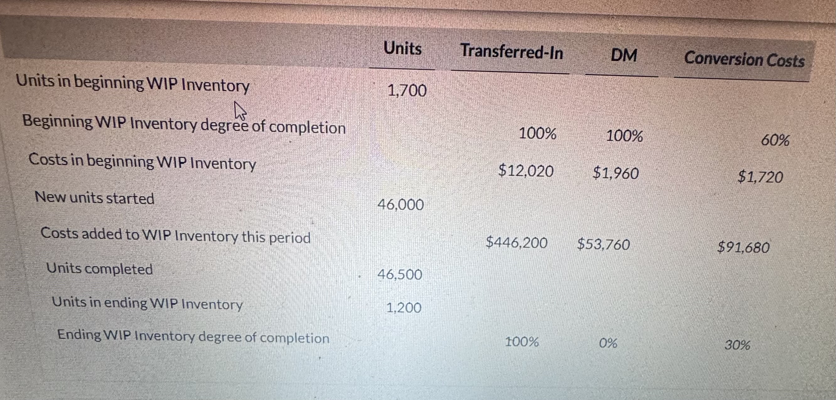 Solved Equivalent units of production for all three cost | Chegg.com