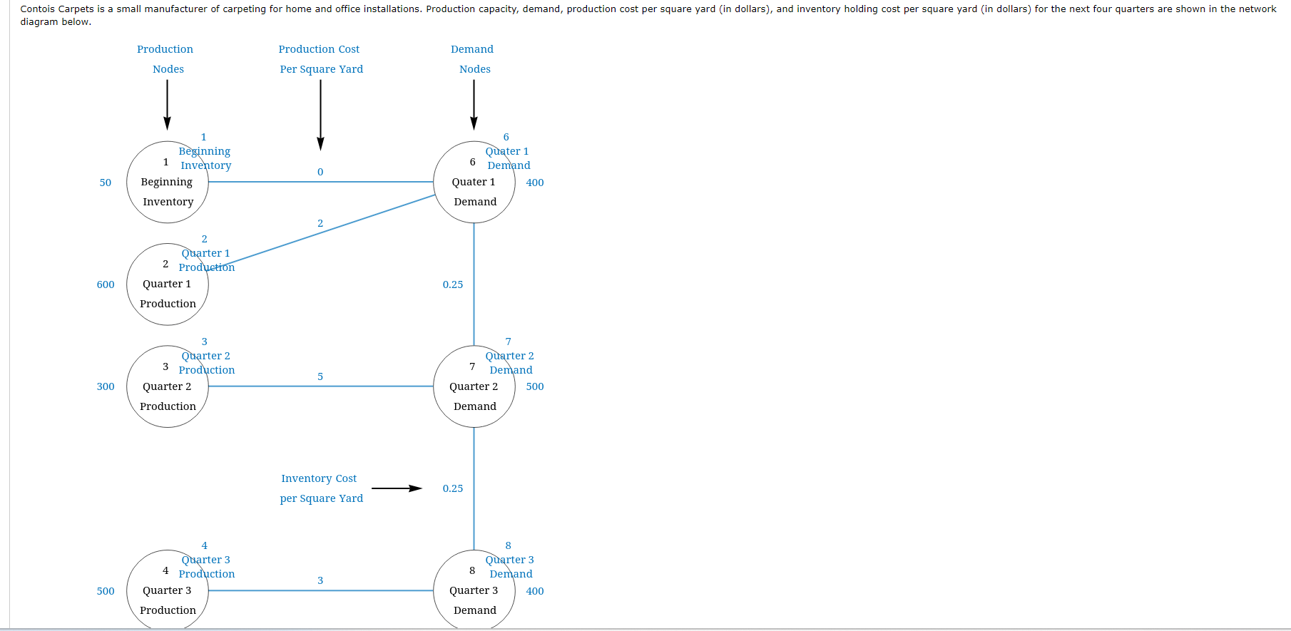 Solved Develop a linear programming model to minimize cost. | Chegg.com