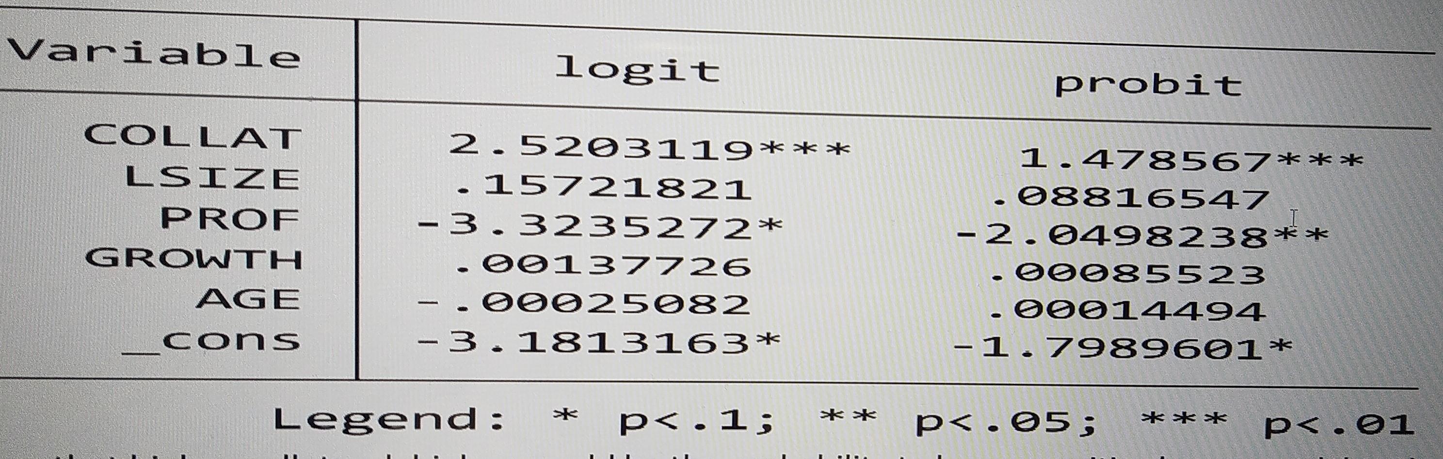 Solved Number of obs: 271 LR chi2(5)=23.38 Prob > chi2 | Chegg.com