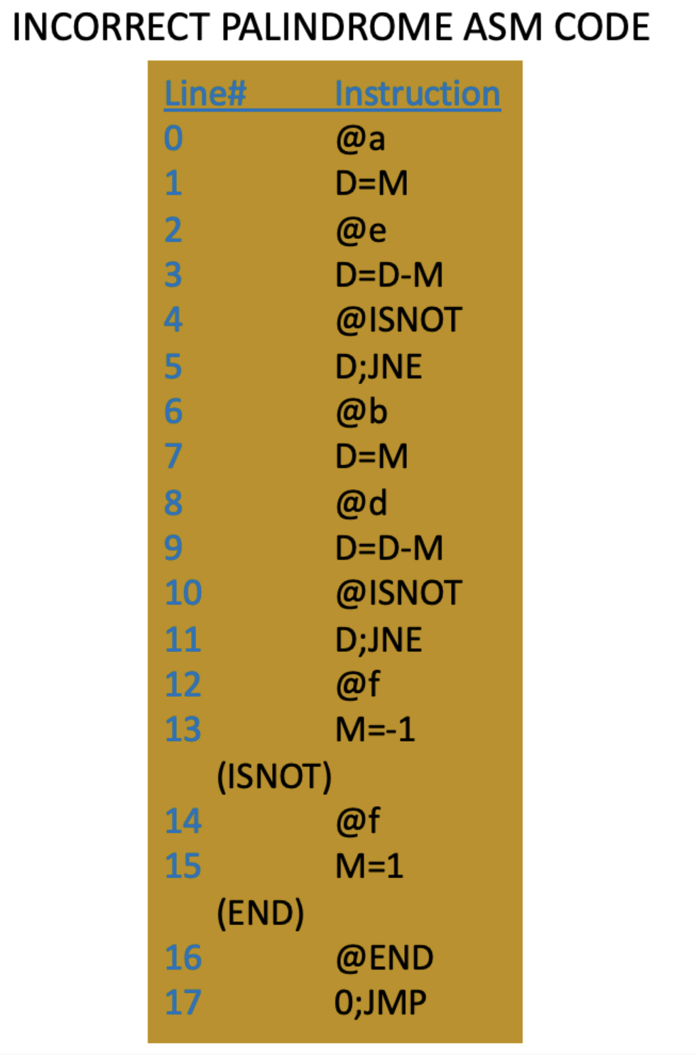 A palindrome is a sequence of characters which reads | Chegg.com