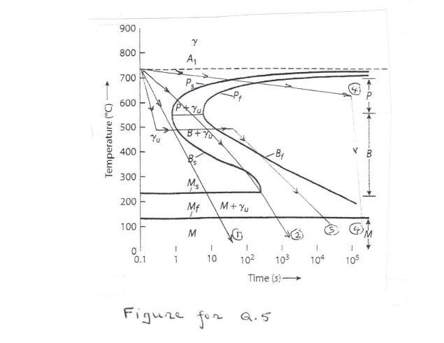 Solved Question 5 The sketch below shows cooling curves | Chegg.com