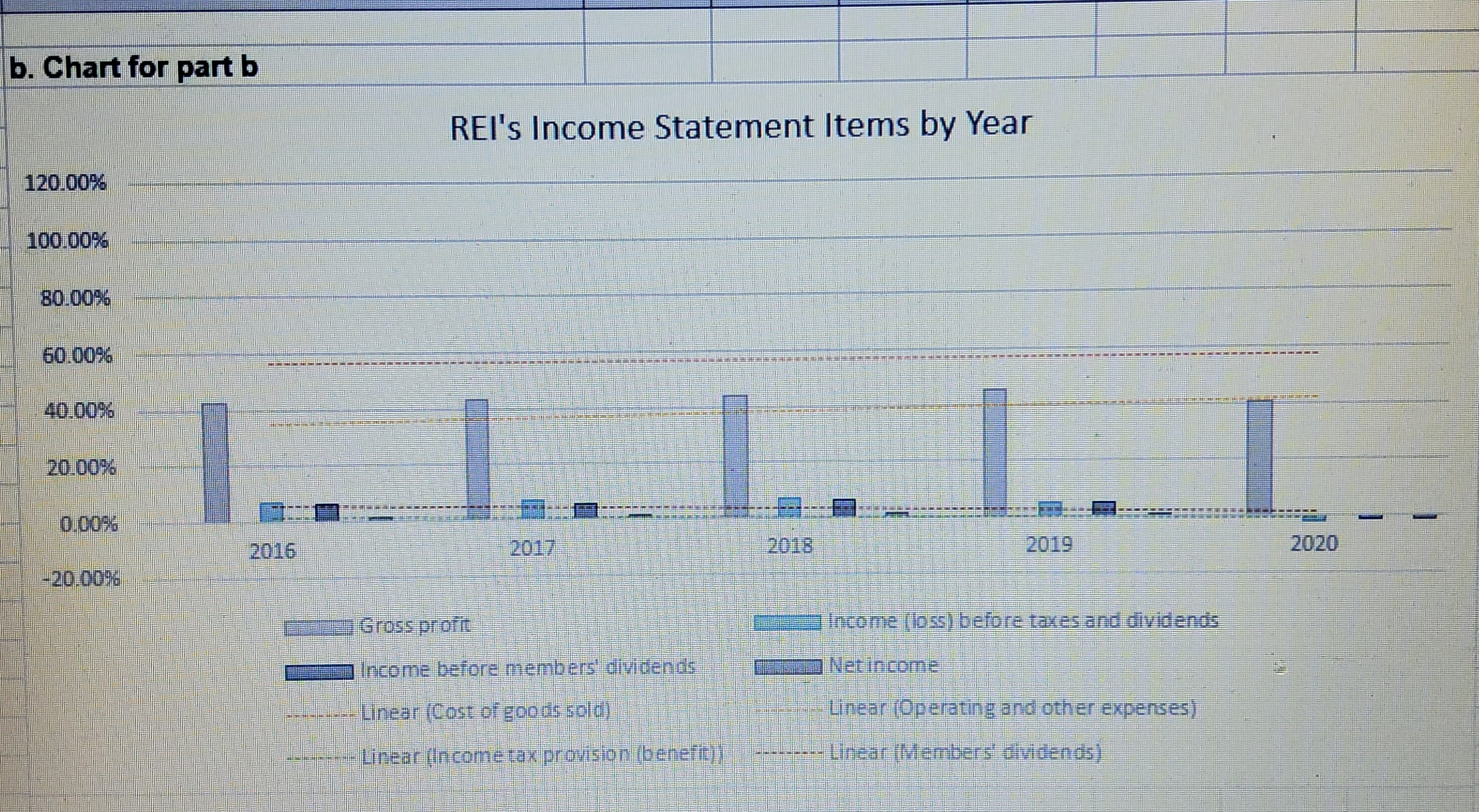 REl's Income statements for REl for 2016 through 2020 | Chegg.com