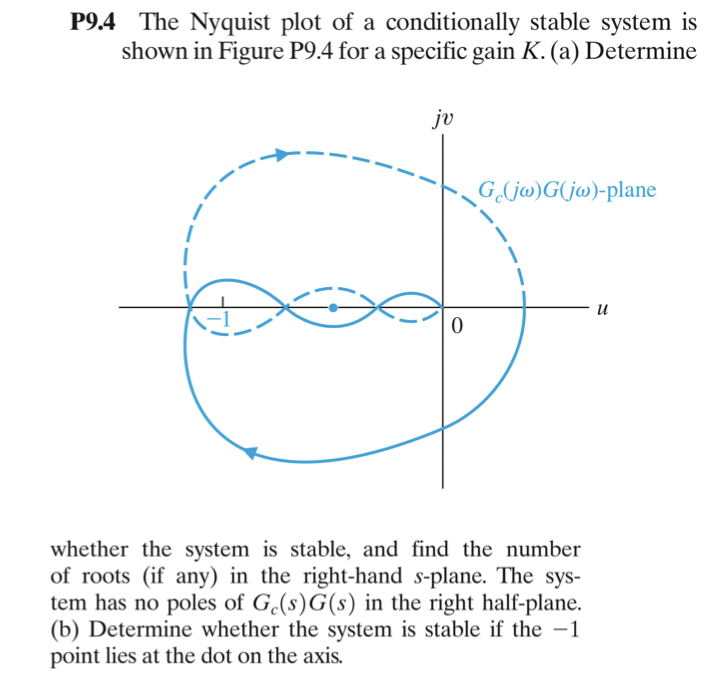 Solved P9.4 The Nyquist plot of a conditionally stable | Chegg.com