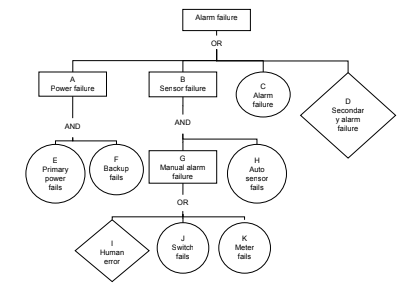 Solved Explain the Fault Tree Diagram as illustrated in | Chegg.com