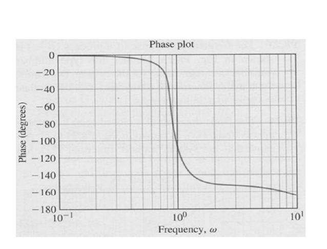 Solved System Analysis and Control question Solve this | Chegg.com