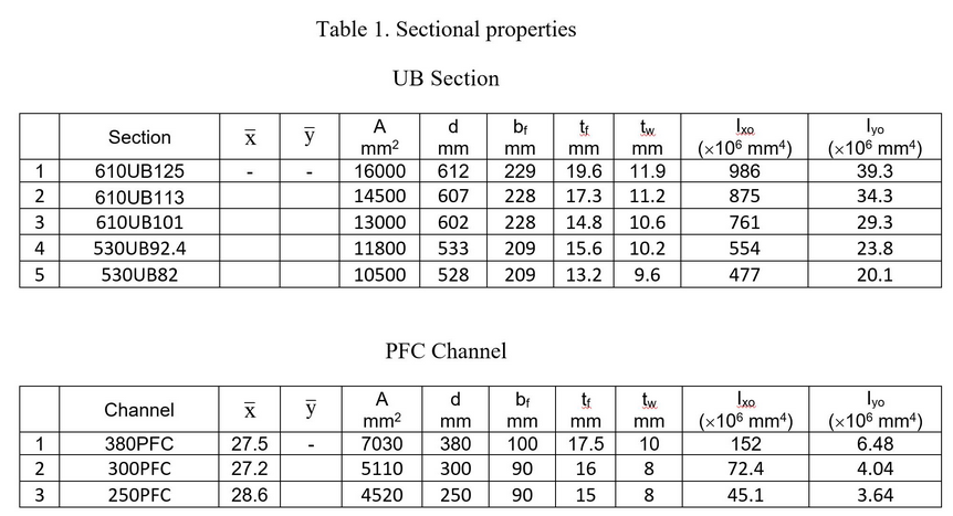 Solved A PFC Channel2 and a universal beam (UB) Section4 | Chegg.com