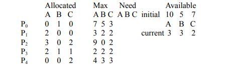 Solved The current state of the system with 5 processes and | Chegg.com