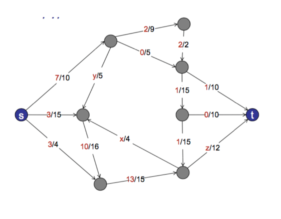 Solved The figure below shows a flow network and a flow. | Chegg.com