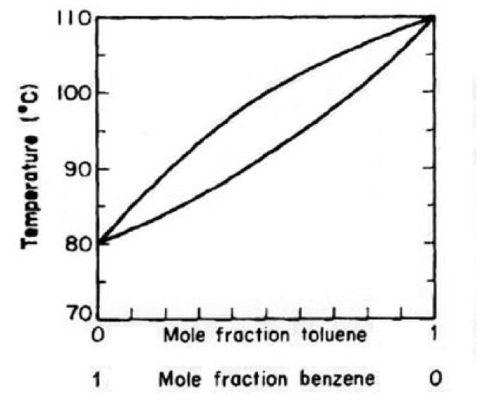 Solved A mixture of toluene and benzene exhibits the boiling | Chegg.com