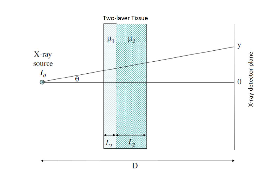 Solved Consider the x-ray imaging of a two-layer slab, | Chegg.com