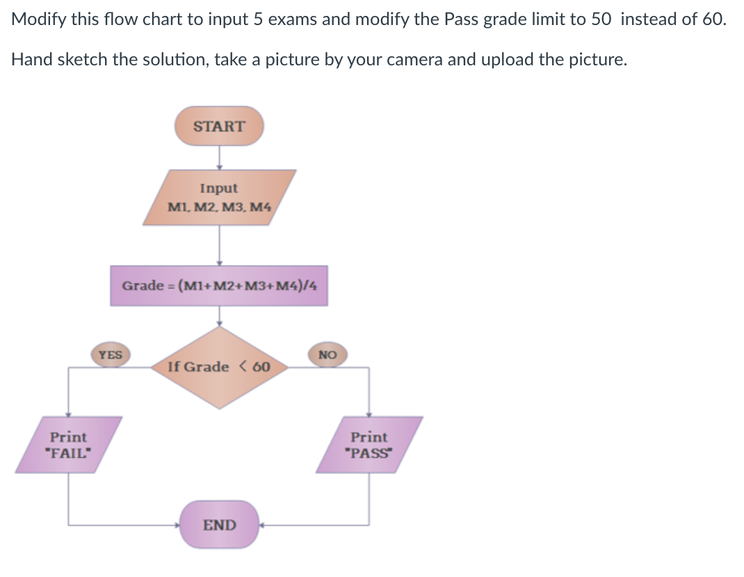 Solved Modify this flow chart to input 5 exams and modify | Chegg.com