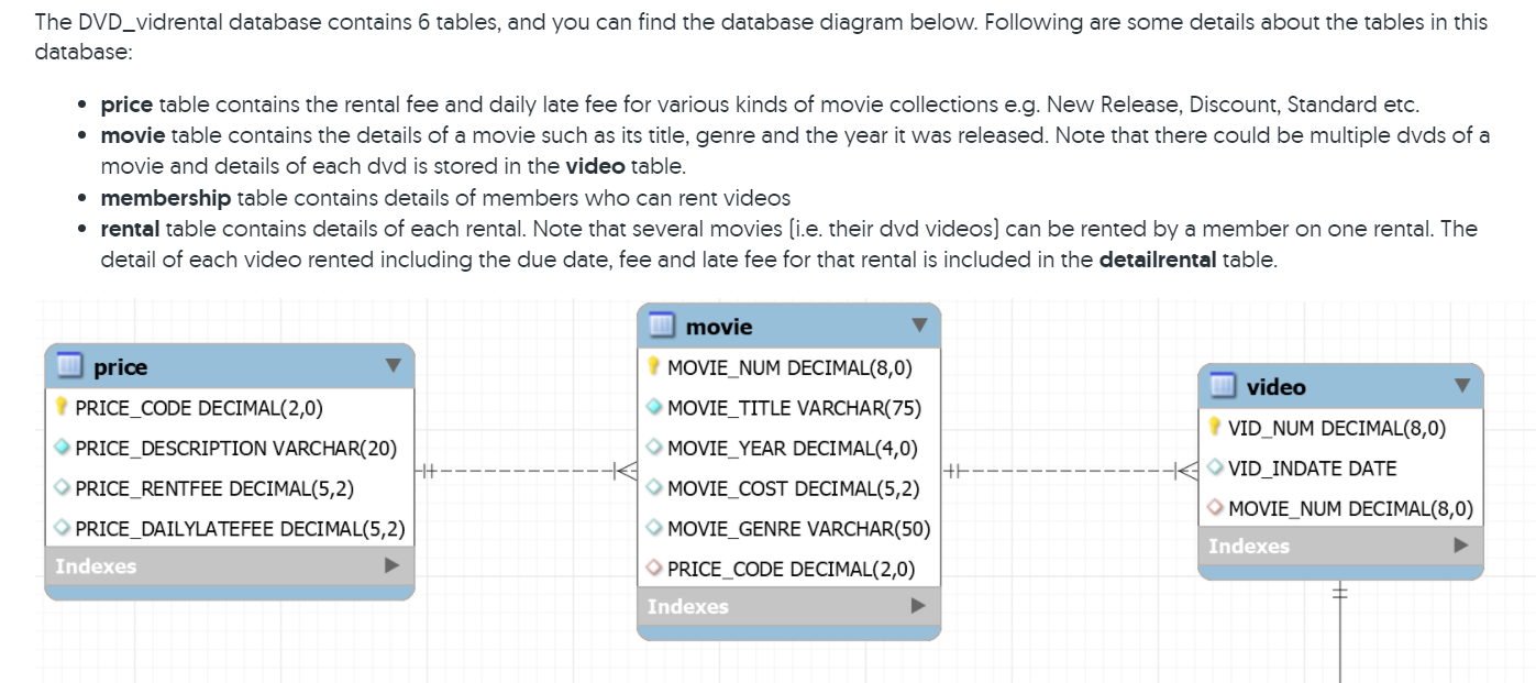 Solved The DVD_vidrental database contains 6 tables, and you | Chegg.com