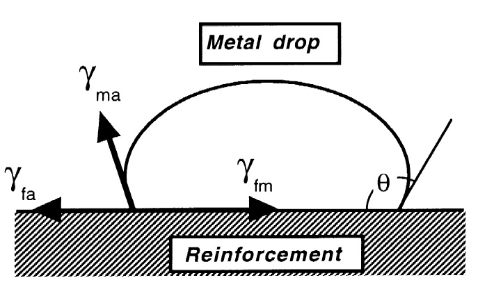 Solved A contact angle of zero indicates which of the | Chegg.com