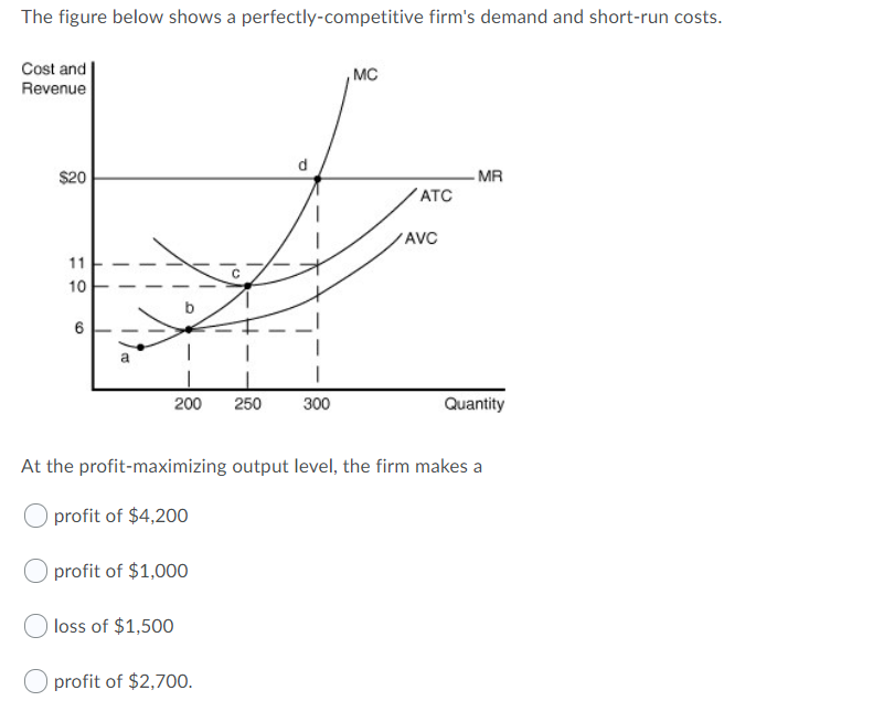 Solved The figure below shows a perfectly-competitive firm's | Chegg.com