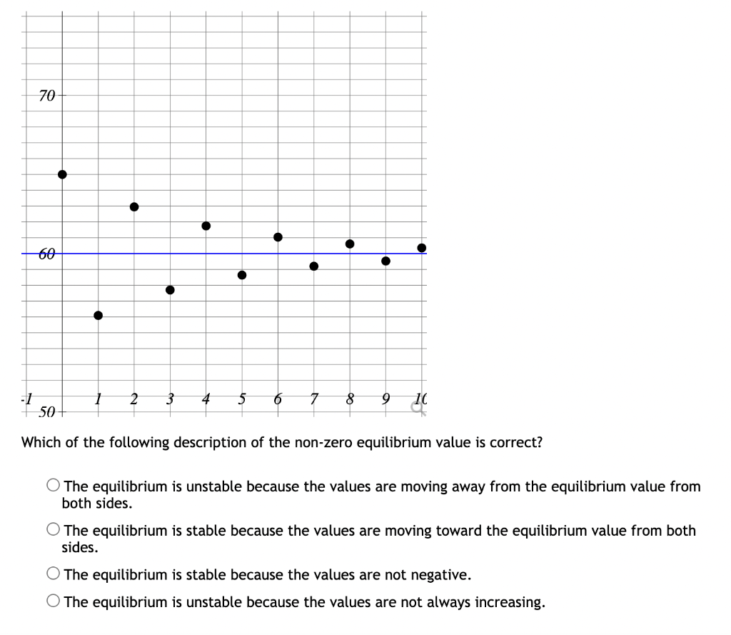 Solved For the Ricker model given by Pn+1 = Pret Pn - 60 = | Chegg.com