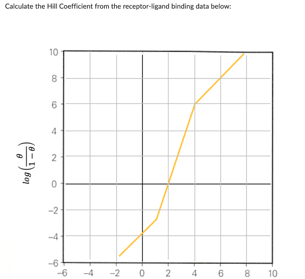 Solved Calculate the Hill Coefficient from the | Chegg.com