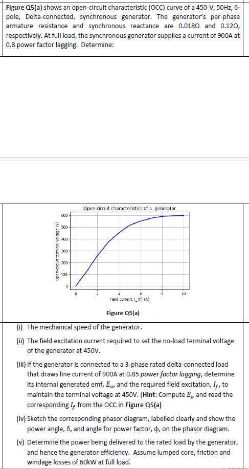 Solved Figure Q5(a) ﻿shows an open-circuit characteristic | Chegg.com