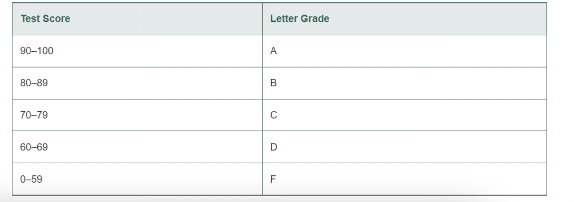 Solved In C++ please A teacher has five students who have | Chegg.com