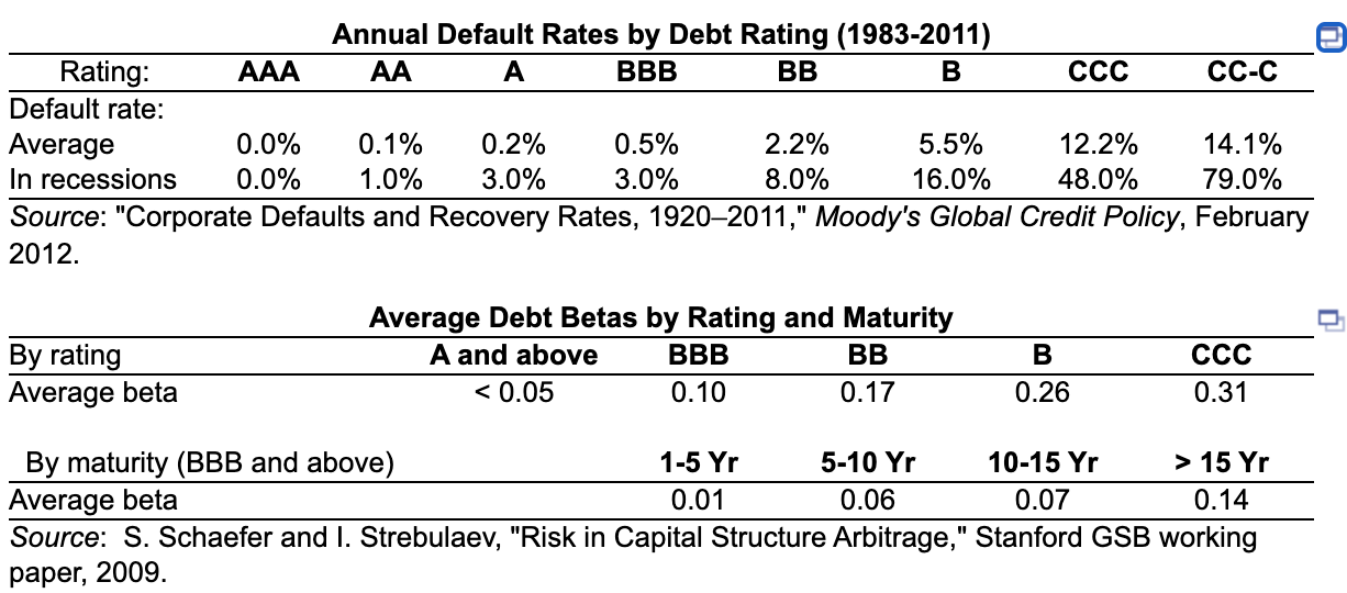 Annual Default Rates by Debt Rating (1983-2011) | Chegg.com