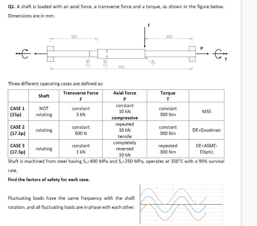 Q1. A shaft is loaded with an axial force, a | Chegg.com