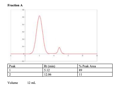 Solved 2. Why do you have them? B. GC Chromatograms 1. What | Chegg.com