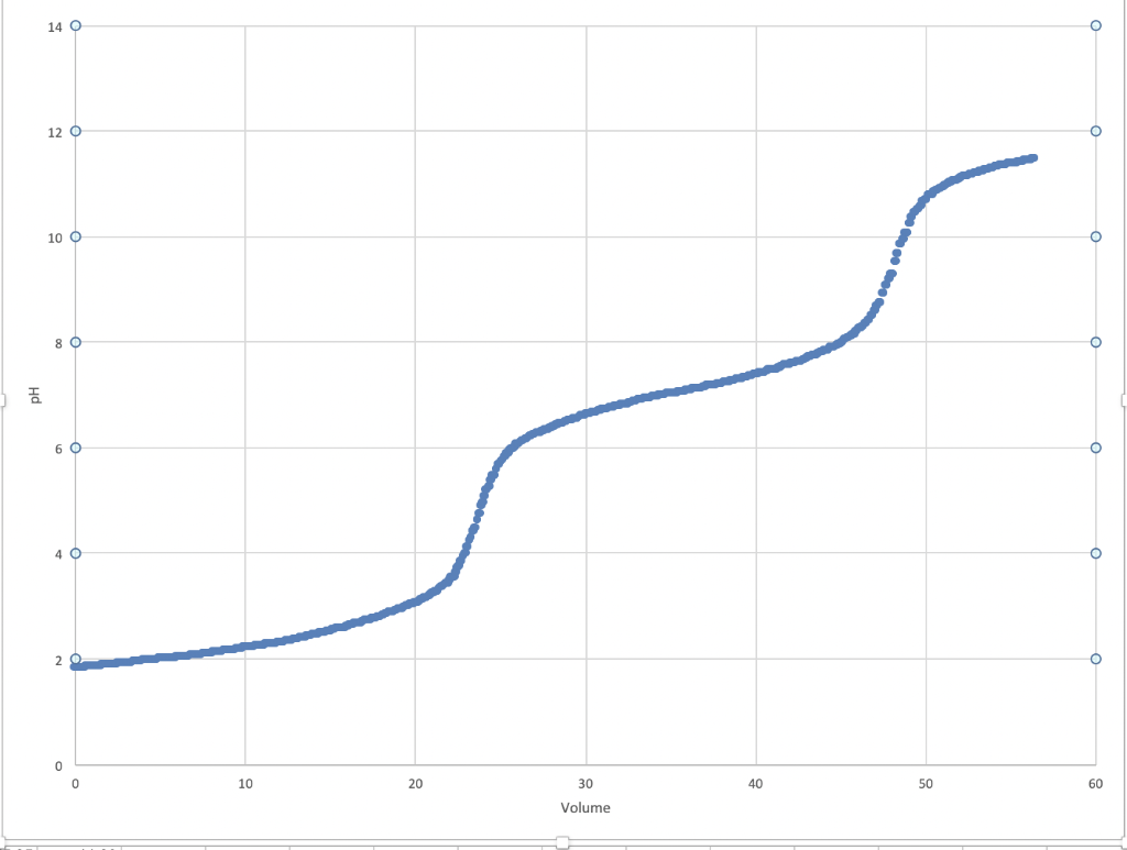 Solved 140 0 120 10 0 80 去 60 0 40 O 20 O 0 0 10 20 m 0 50 | Chegg.com