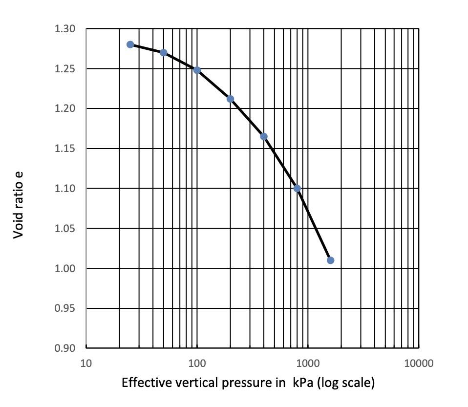 Solved (C ) Figure Q2C shows the void ratio vs pressure (in | Chegg.com