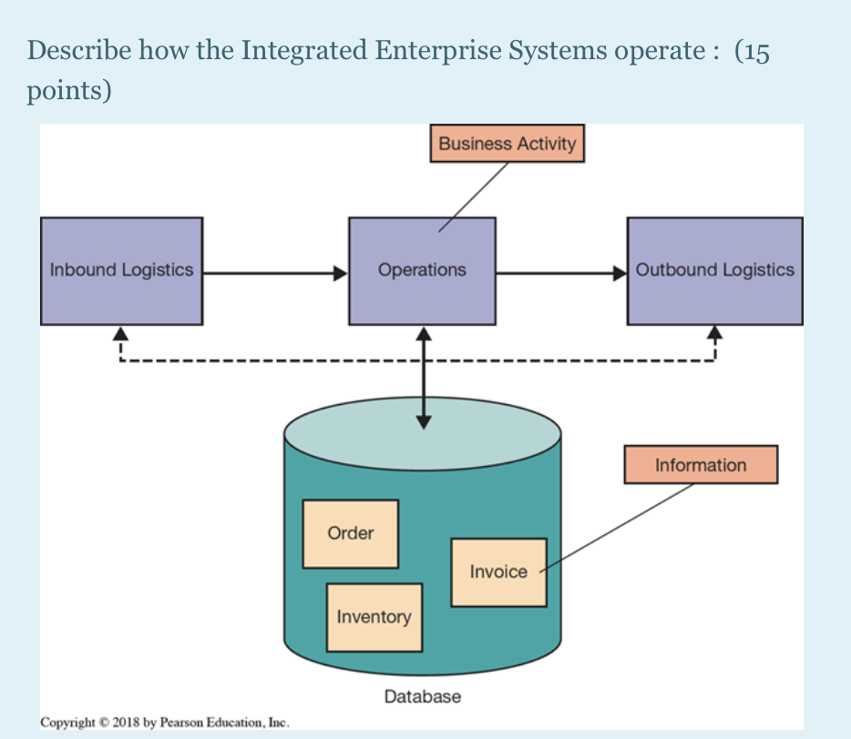 Solved Describe how the Integrated Enterprise Systems | Chegg.com