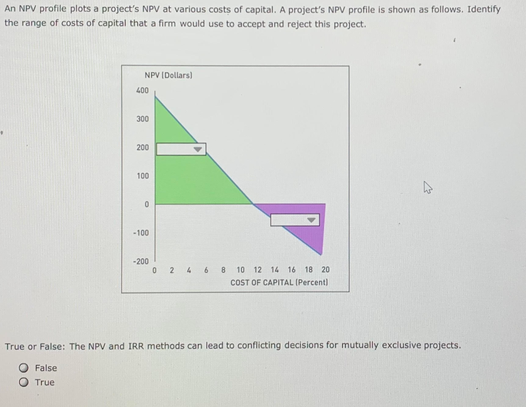 Solved An NPV profile plots a project's NPV at various costs | Chegg.com