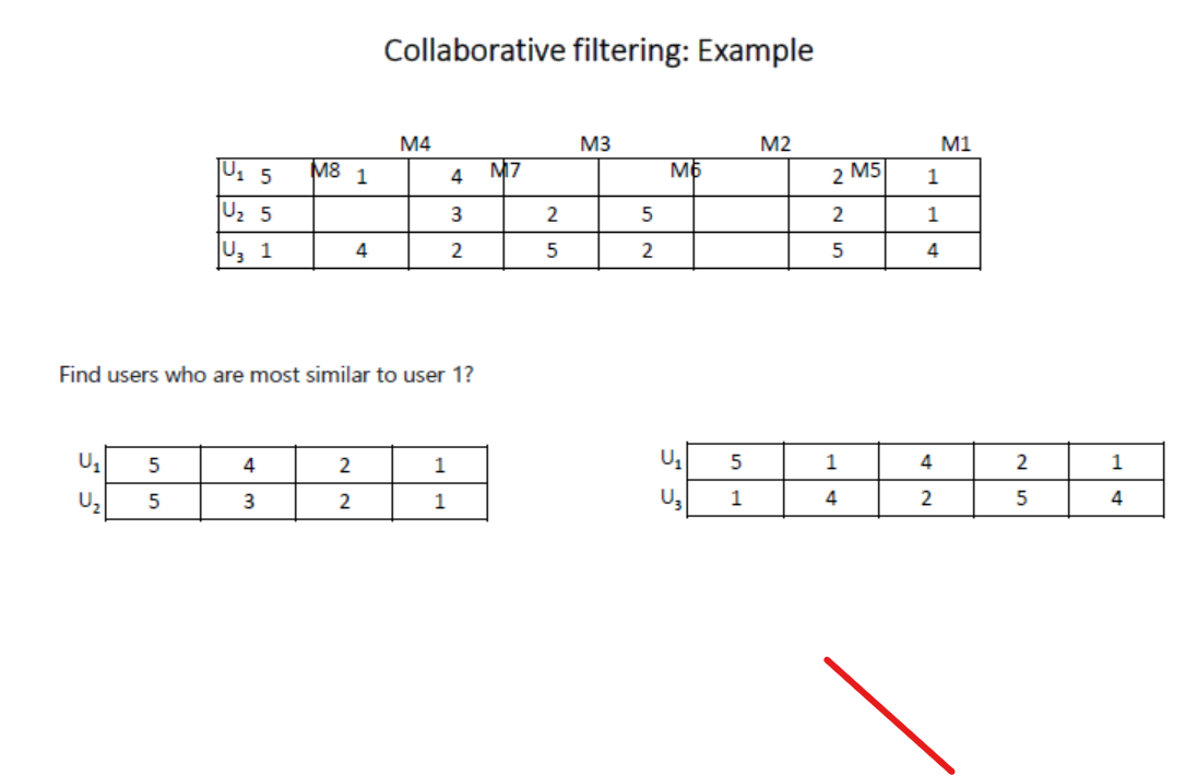Collaborative filtering: Example Find users who are | Chegg.com