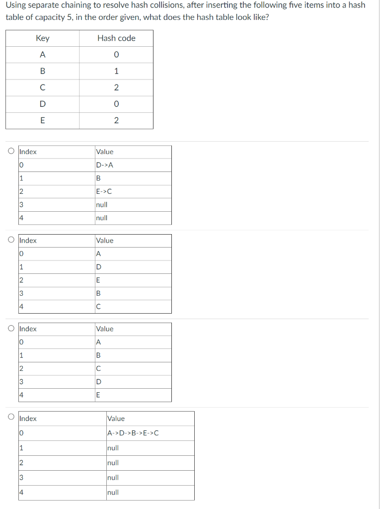 Solved Using Separate Chaining To Resolve Hash Collisions