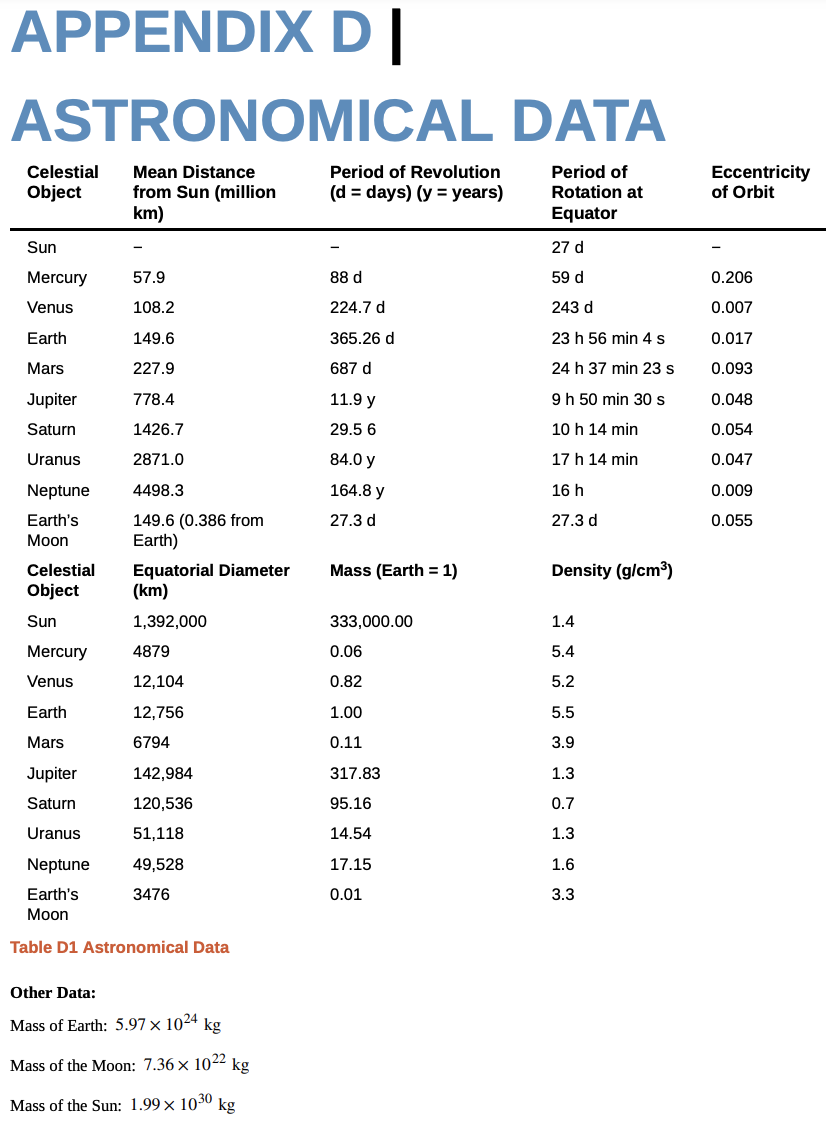 Solved APPENDIX D |For the following questions, use the data | Chegg.com