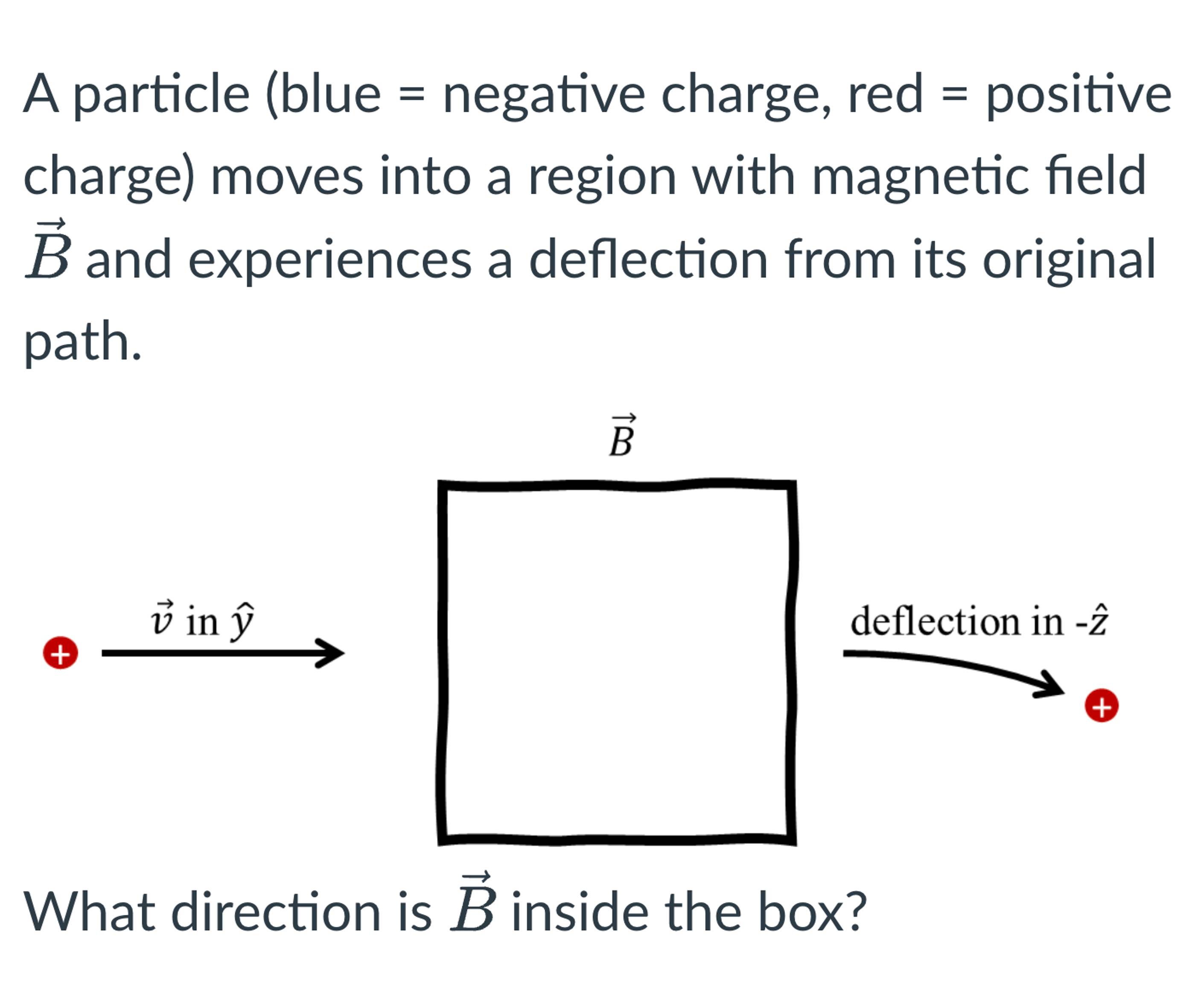 A particle (blue = ﻿negative charge, red = | Chegg.com