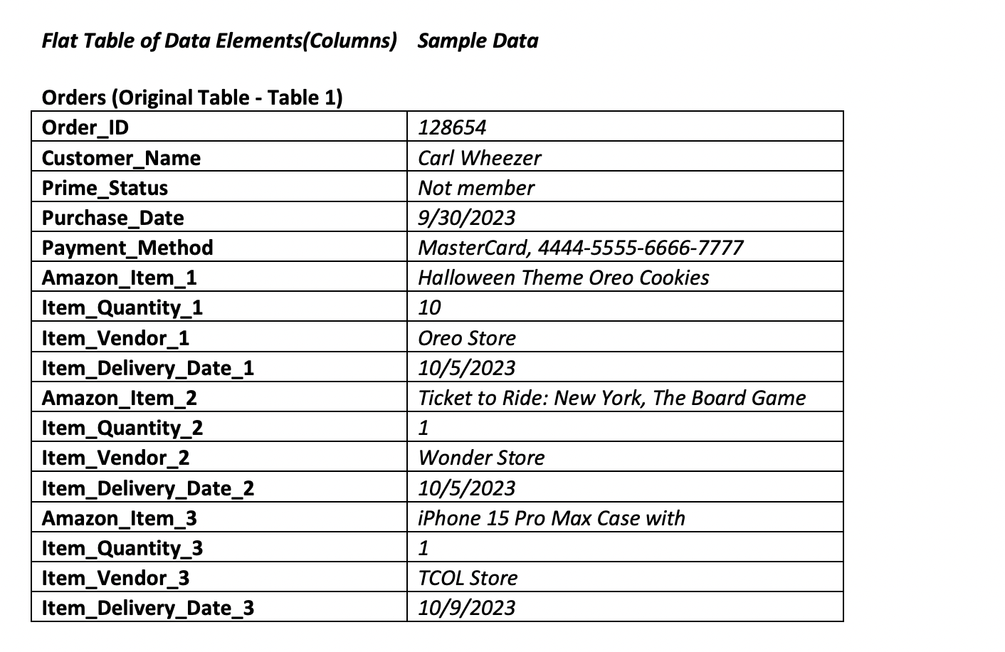 Solved Normalize the un-normalized dataset given below | Chegg.com