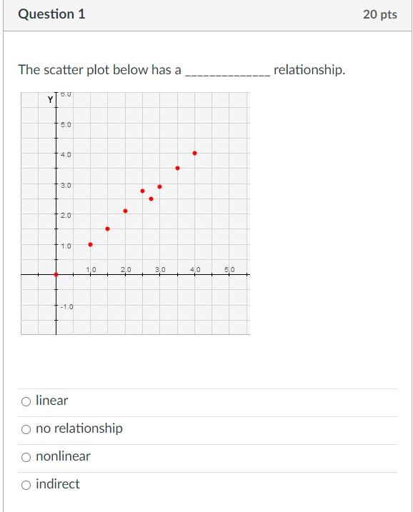 Solved Question 1 20 pts The scatter plot below has a | Chegg.com