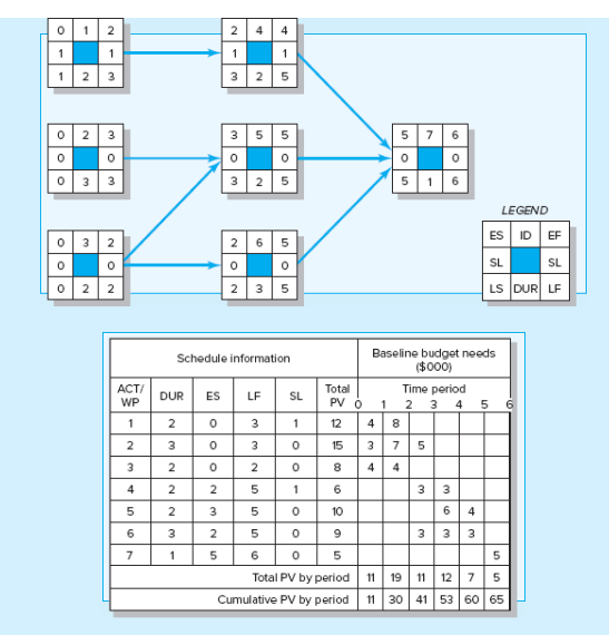 Solved Given the following project network, baseline, and | Chegg.com
