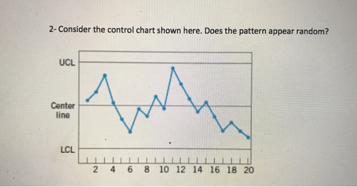 Solved 2- Consider the control chart shown here. Does the | Chegg.com