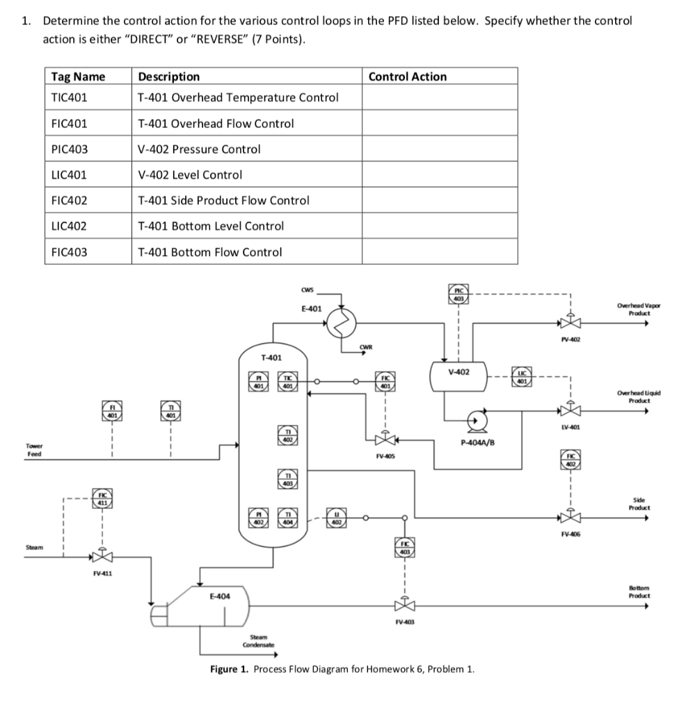 1. Determine the control action for the various | Chegg.com