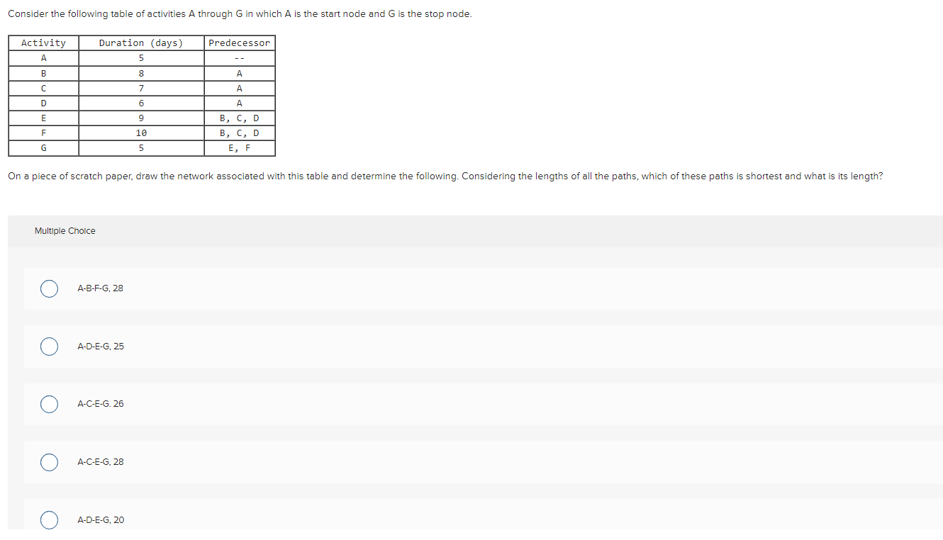 Solved Consider the following table of activities A through | Chegg.com