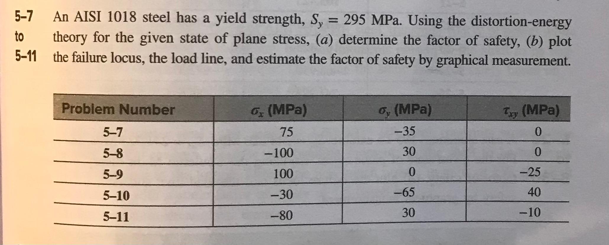 Solved 5-7 An AISI 1018 steel has a yield strength, | Chegg.com