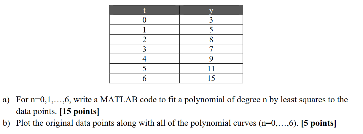 Solved t 0 1 2 3 4 5 6 у 3 5 8 7 9 11 15 a) For n=0,1,...,6, | Chegg.com