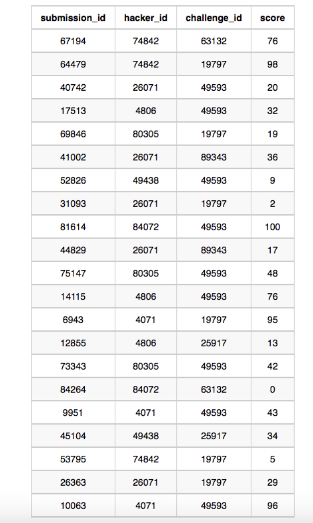 Solved The total score of a hacker is the sum of their | Chegg.com
