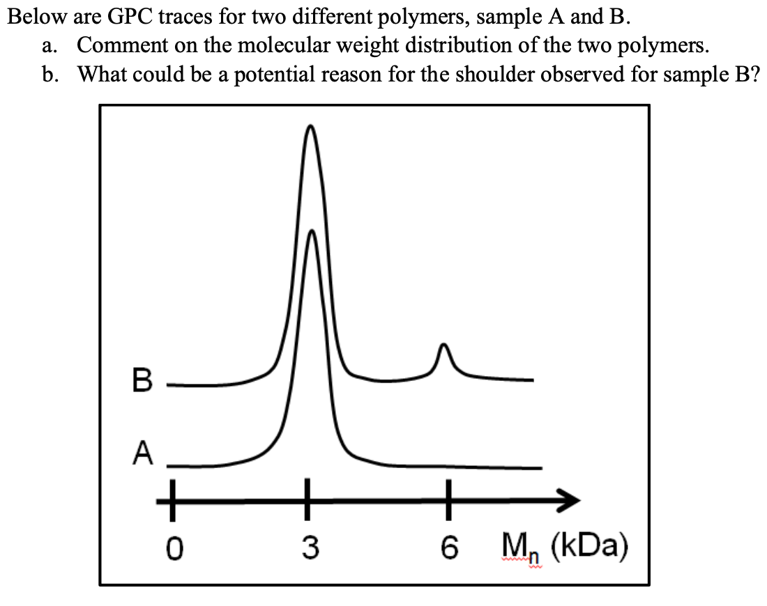 Solved Below are GPC traces for two different polymers, | Chegg.com