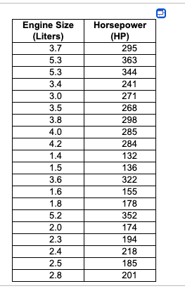 Solved Engine Size (Liters) 3.7 5.3 5.3 3.4 3.0 3.5 3.8 4.0 | Chegg.com